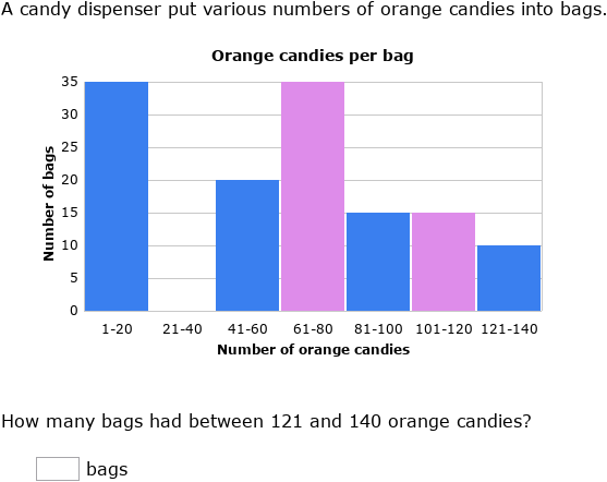 IXL - Interpret histograms (2nd year maths practice)