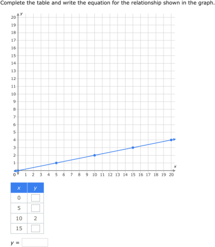 IXL - Write an equation from a graph using a table (1st year maths ...