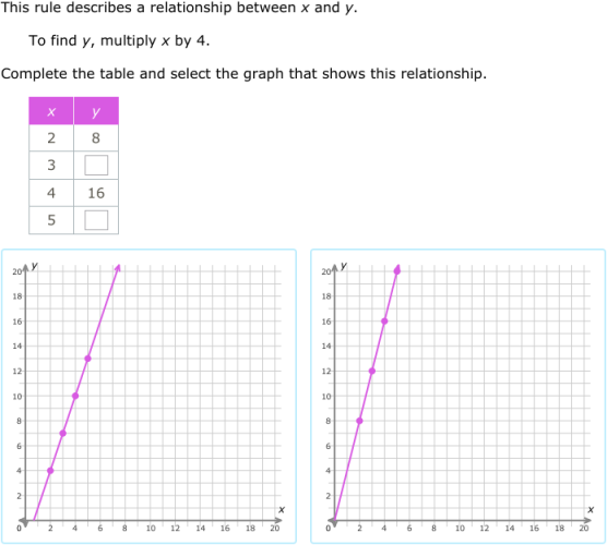 IXL - Graph a two-variable relationship (5th class maths practice)