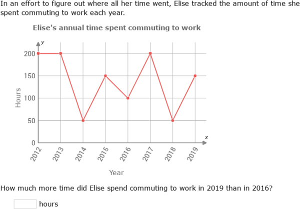 IXL - Interpret line graphs (2nd year maths practice)