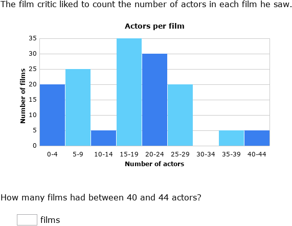 IXL Interpret Histograms 5th Class Maths Practice ixl-interpret-histograms-5th-class-maths-practice