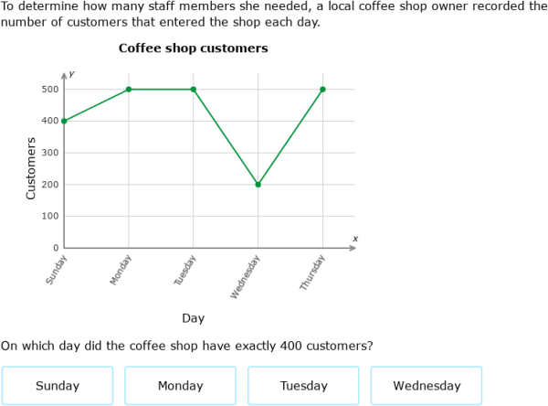 IXL - Interpret line graphs (6th class maths practice)