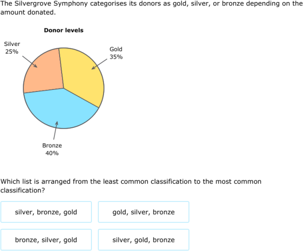 IXL - Pie charts with fractions (6th class maths practice)