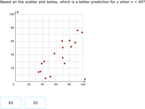 IXL - Interpret a scatter plot (3rd year maths practice)