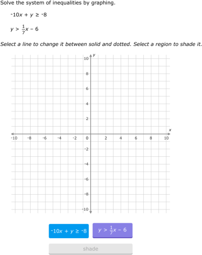 IXL - Solve systems of inequalities by graphing (6th year maths practice)