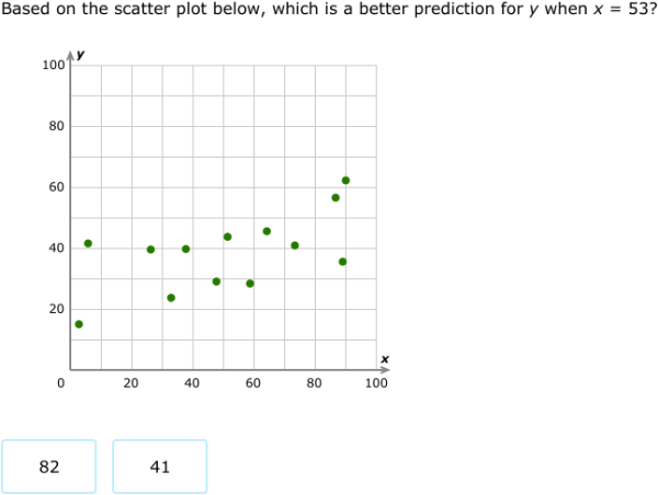 IXL - Scatter plots (1st year maths practice)