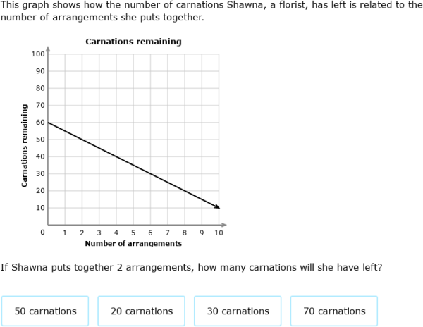 IXL - Interpret a graph: word problems (6th class maths practice)