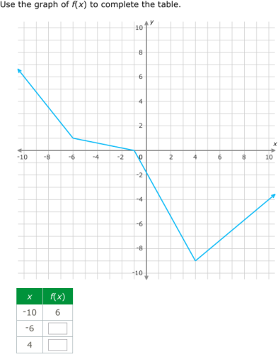 IXL - Complete a table for a function graph (6th year maths practice)