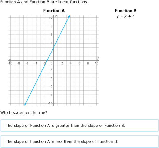 IXL - Compare linear functions: graphs, tables and equations (2nd year ...