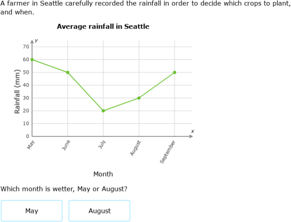 IXL - Interpret line graphs (3rd class maths practice)
