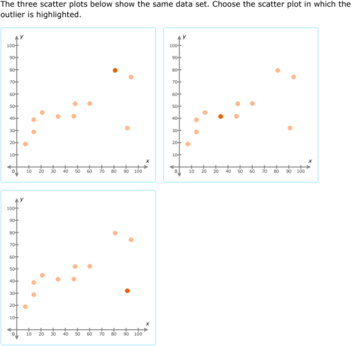 IXL - Outliers in scatter plots (6th year maths practice)