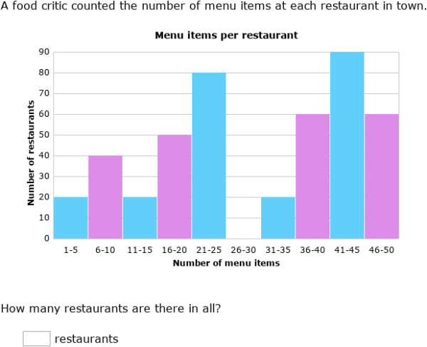 IXL - Interpret histograms (Transition year maths practice)