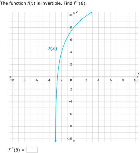 IXL - Find values of inverse functions from graphs (6th year maths practice)