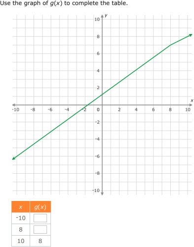 IXL - Complete a function table from a graph (3rd year maths practice)
