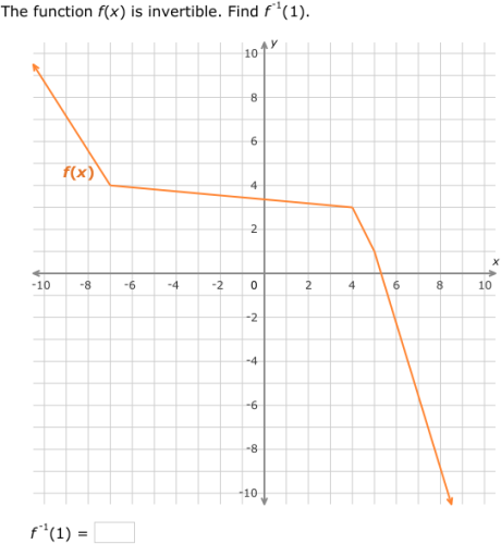 IXL - Find values of inverse functions from graphs (5th year maths practice)