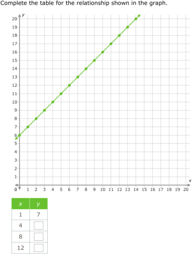 IXL - Complete a table from a graph (5th class maths practice)
